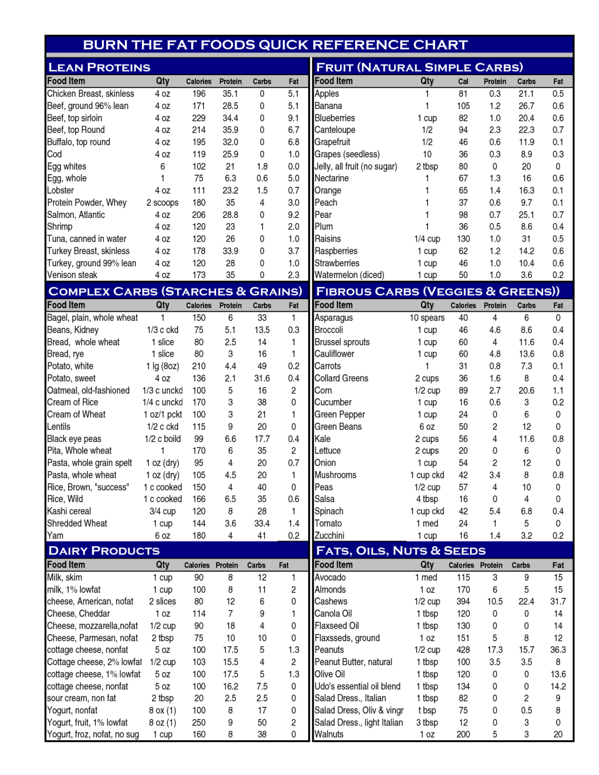 Food Guidelines Food Calorie Chart Calorie Chart Protein Chart ...